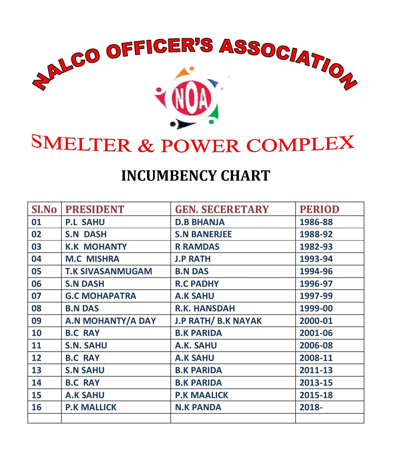 NOA INCUMBENCY CHART - Welcome to Nalco officer Association
